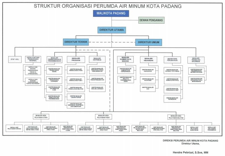 Halaman Struktur Organisasi